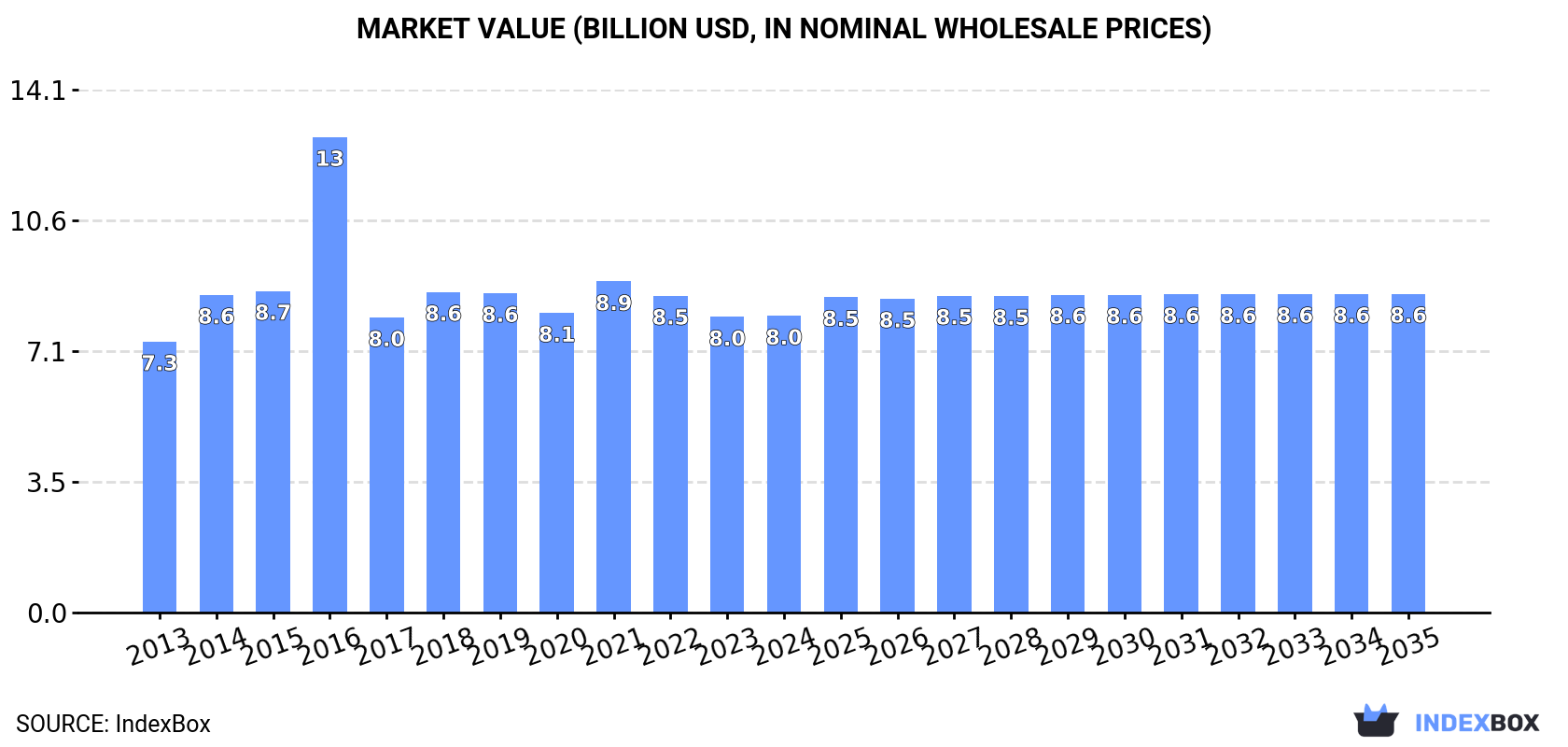 Market Value (billion USD, nominal wholesale prices)