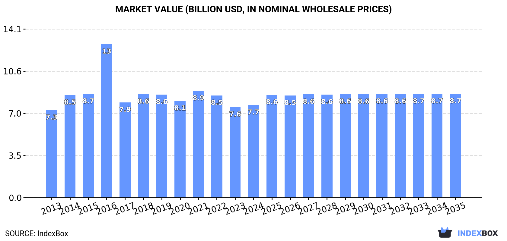 Market Value (billion USD, nominal wholesale prices)