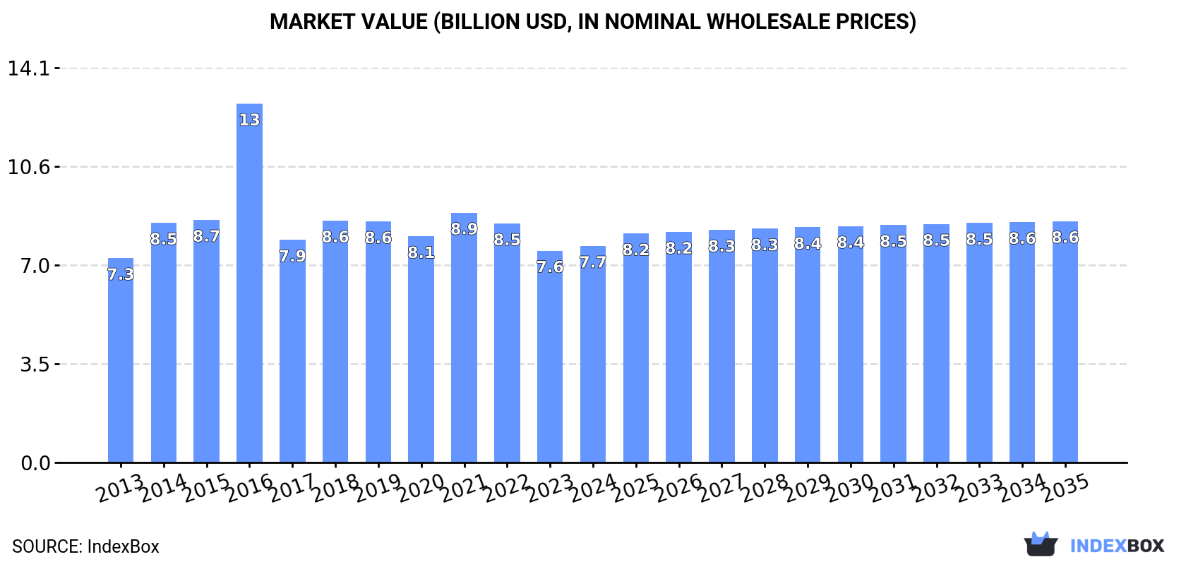 Market Value (billion USD, nominal wholesale prices)