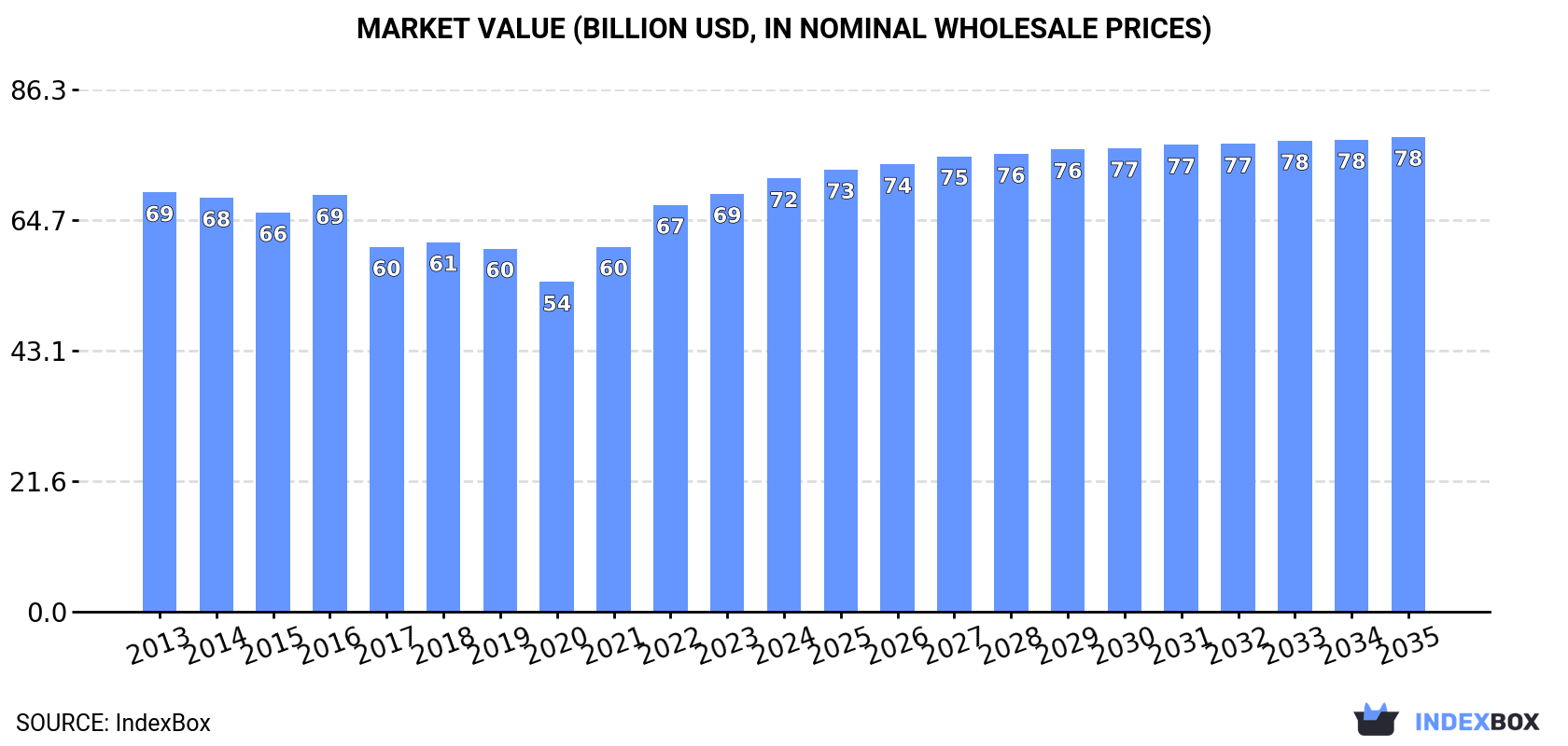 Market Value (billion USD, nominal wholesale prices)