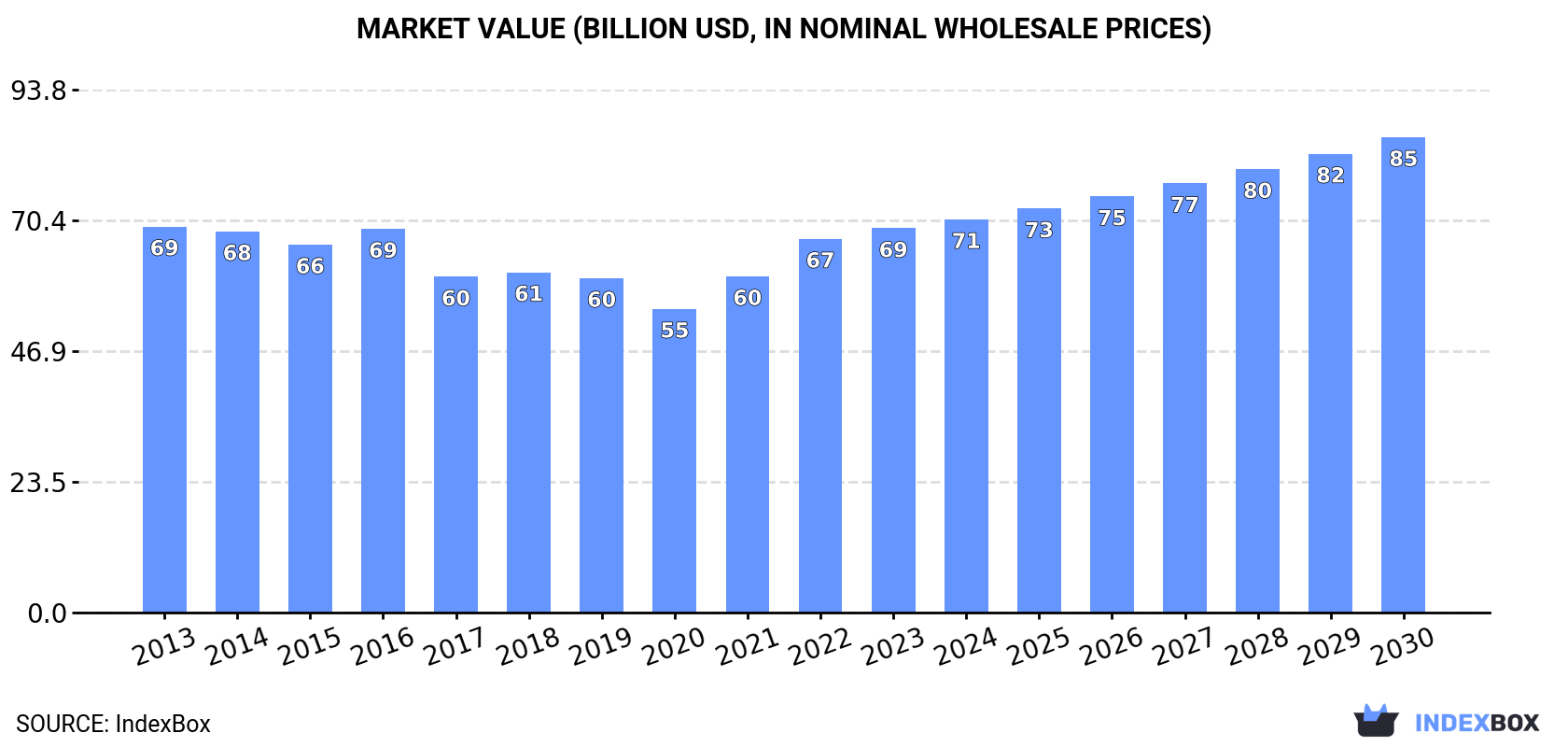 Market Value (billion USD, nominal wholesale prices)