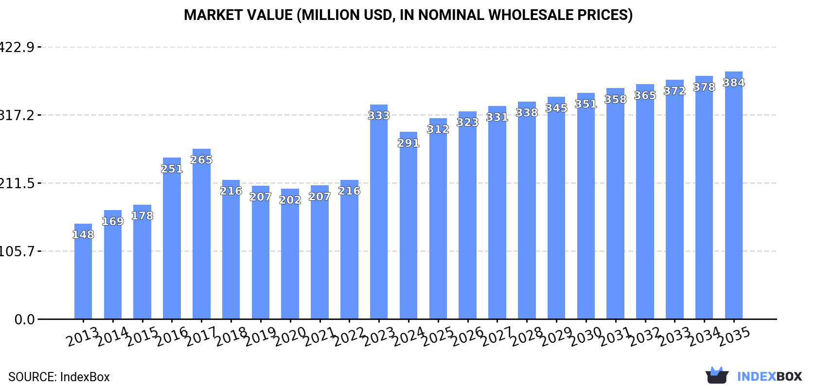 Market Value (million USD, nominal wholesale prices)