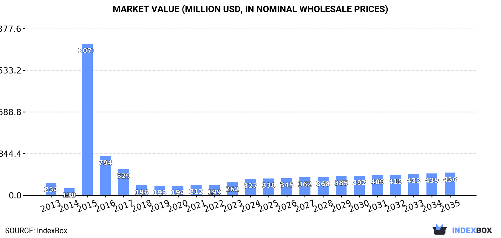 Market Value (million USD, nominal wholesale prices)