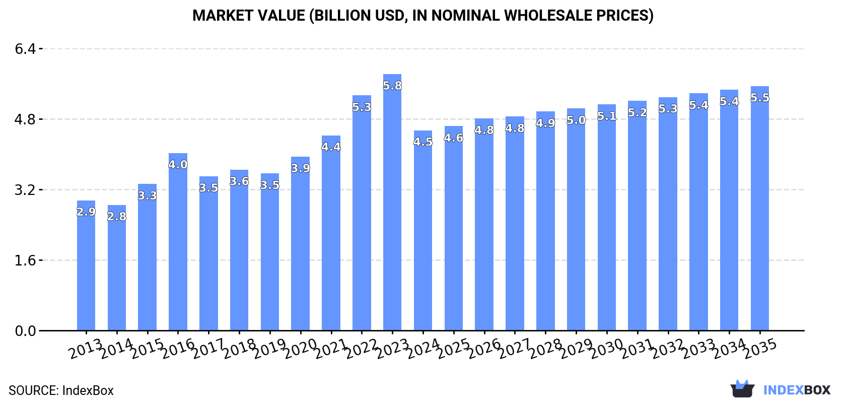 Market Value (billion USD, nominal wholesale prices)
