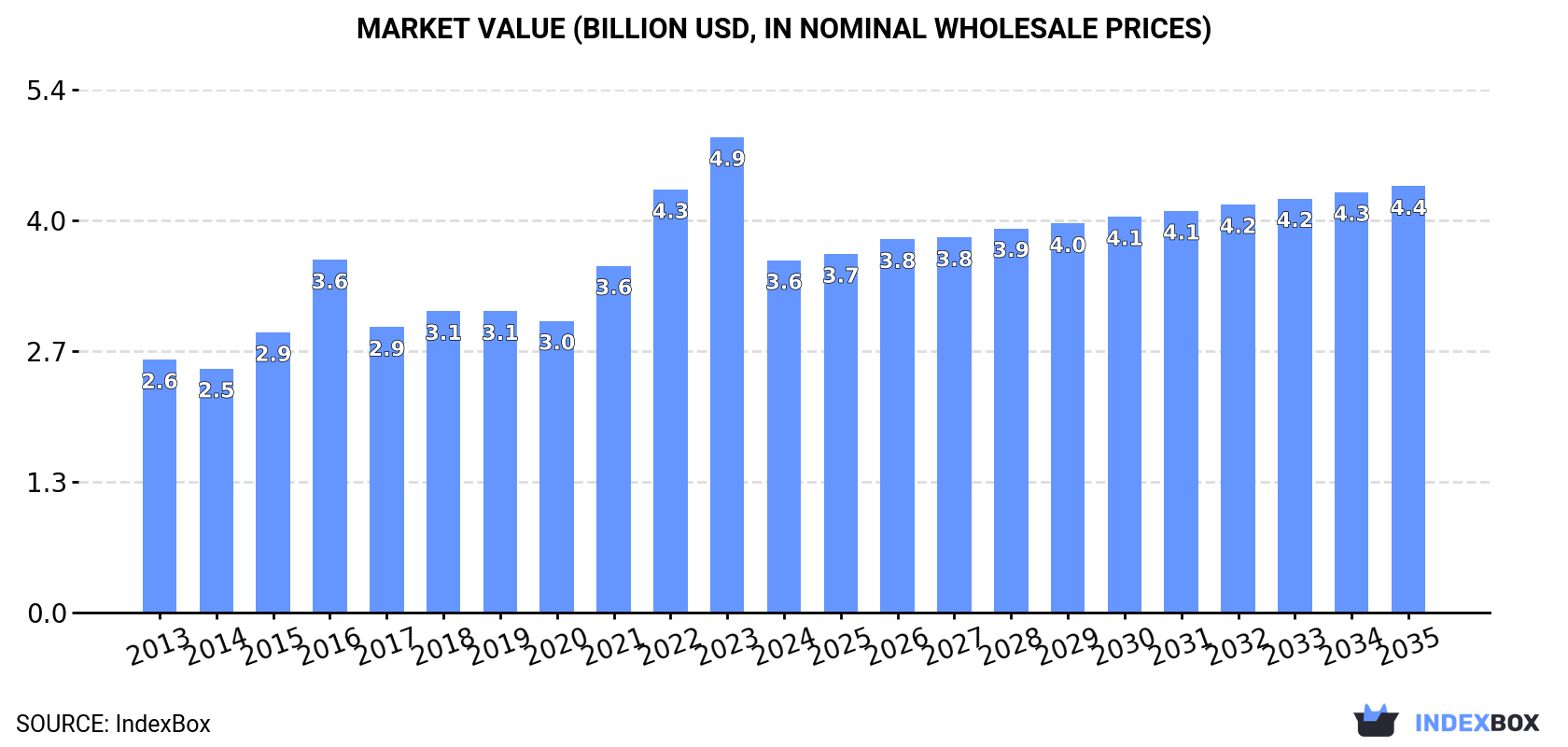 Market Value (billion USD, nominal wholesale prices)