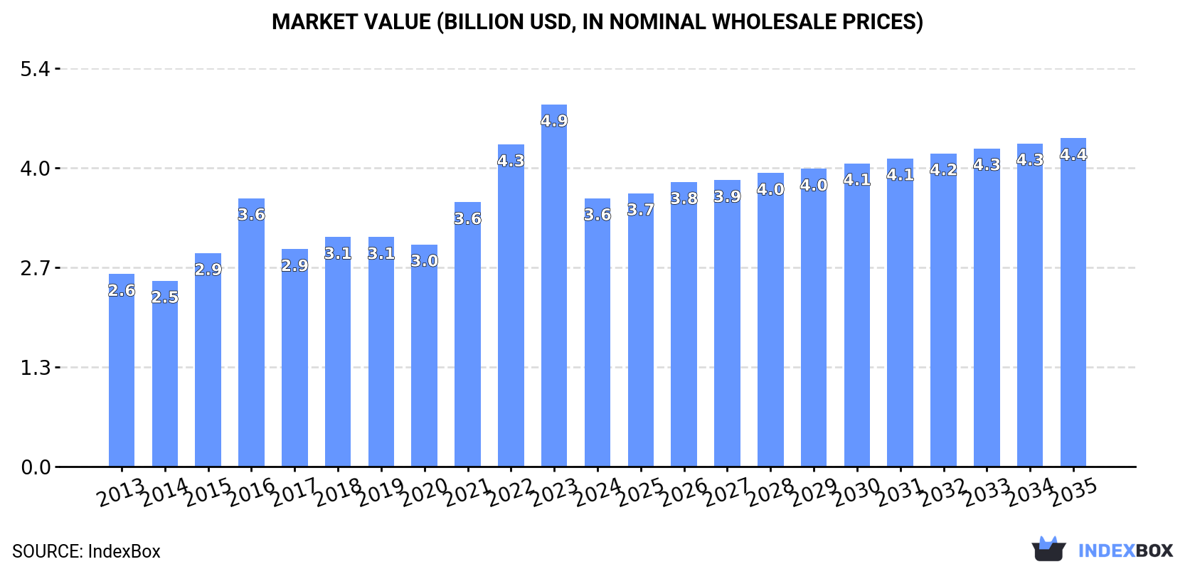 Market Value (billion USD, nominal wholesale prices)