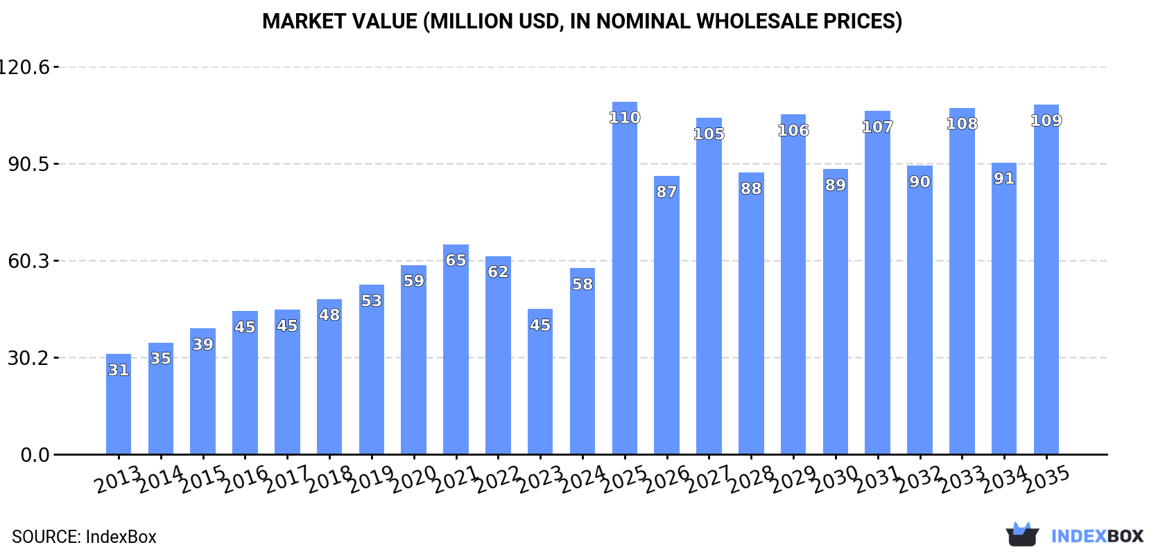 Market Value (million USD, nominal wholesale prices)