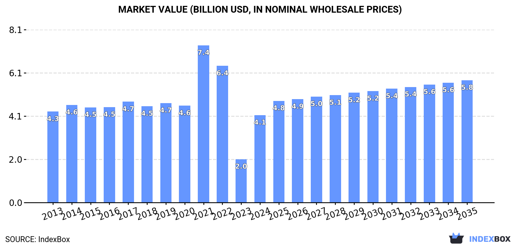Market Value (billion USD, nominal wholesale prices)