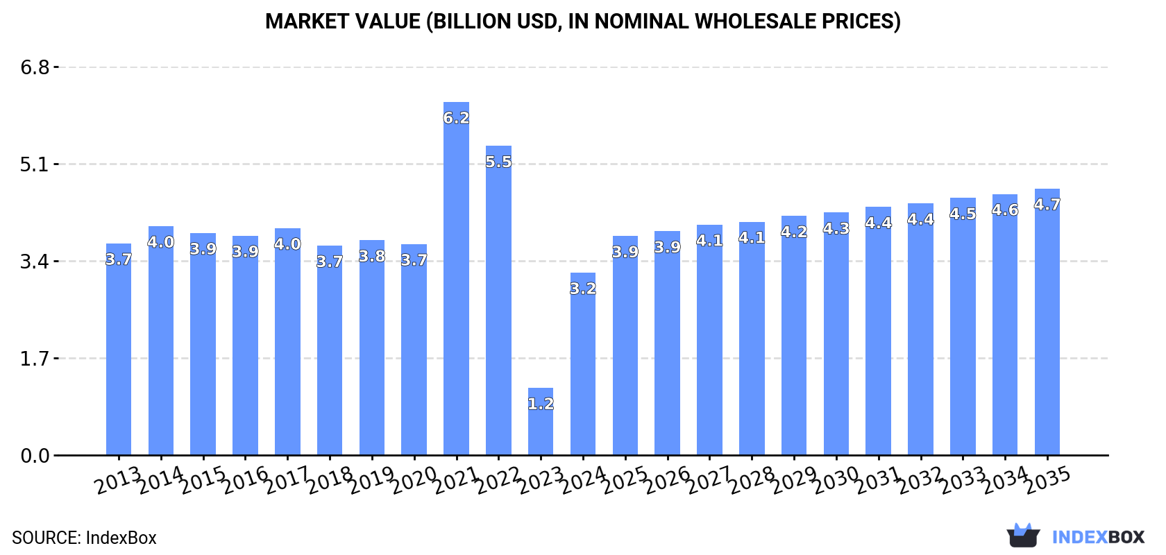 Market Value (billion USD, nominal wholesale prices)