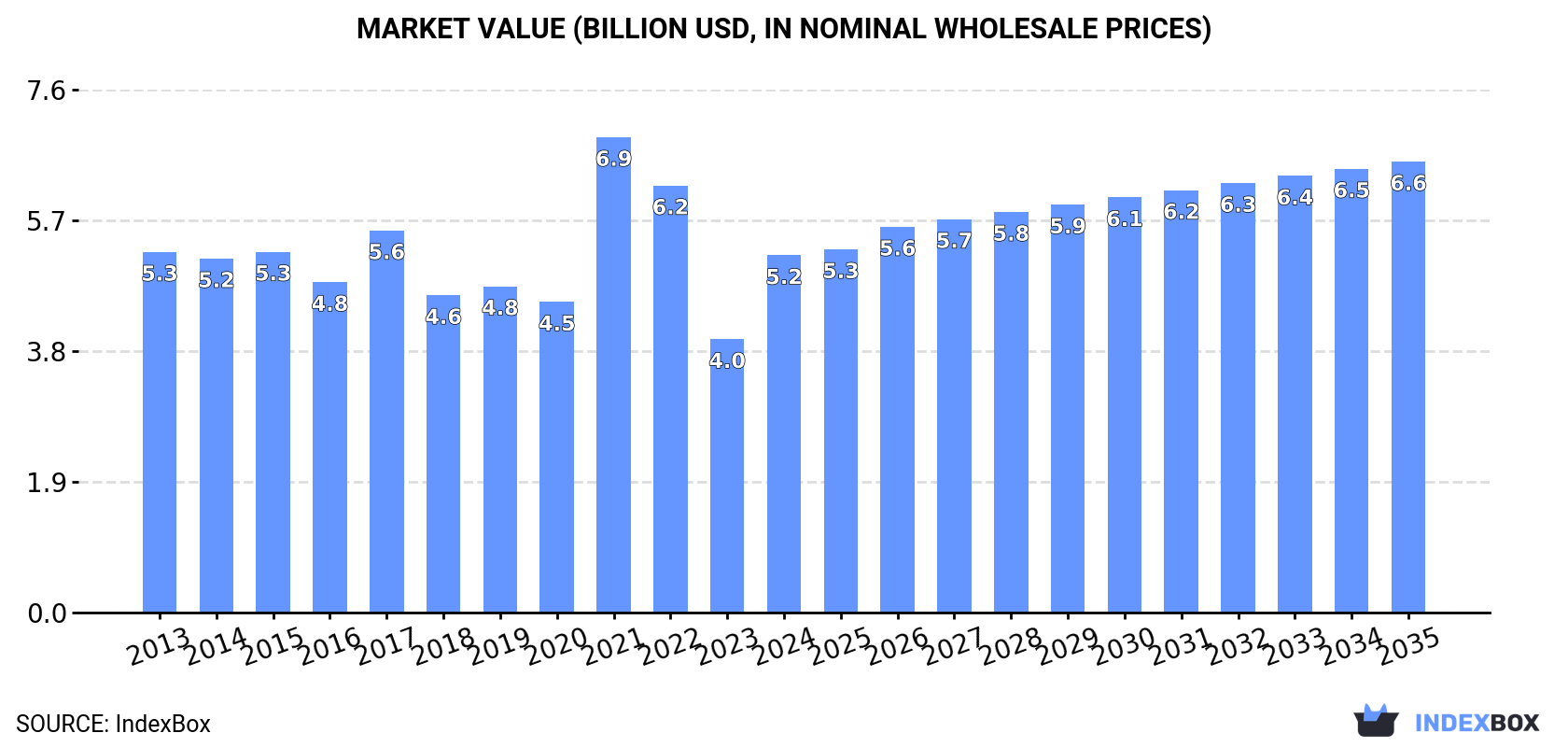 Market Value (billion USD, nominal wholesale prices)
