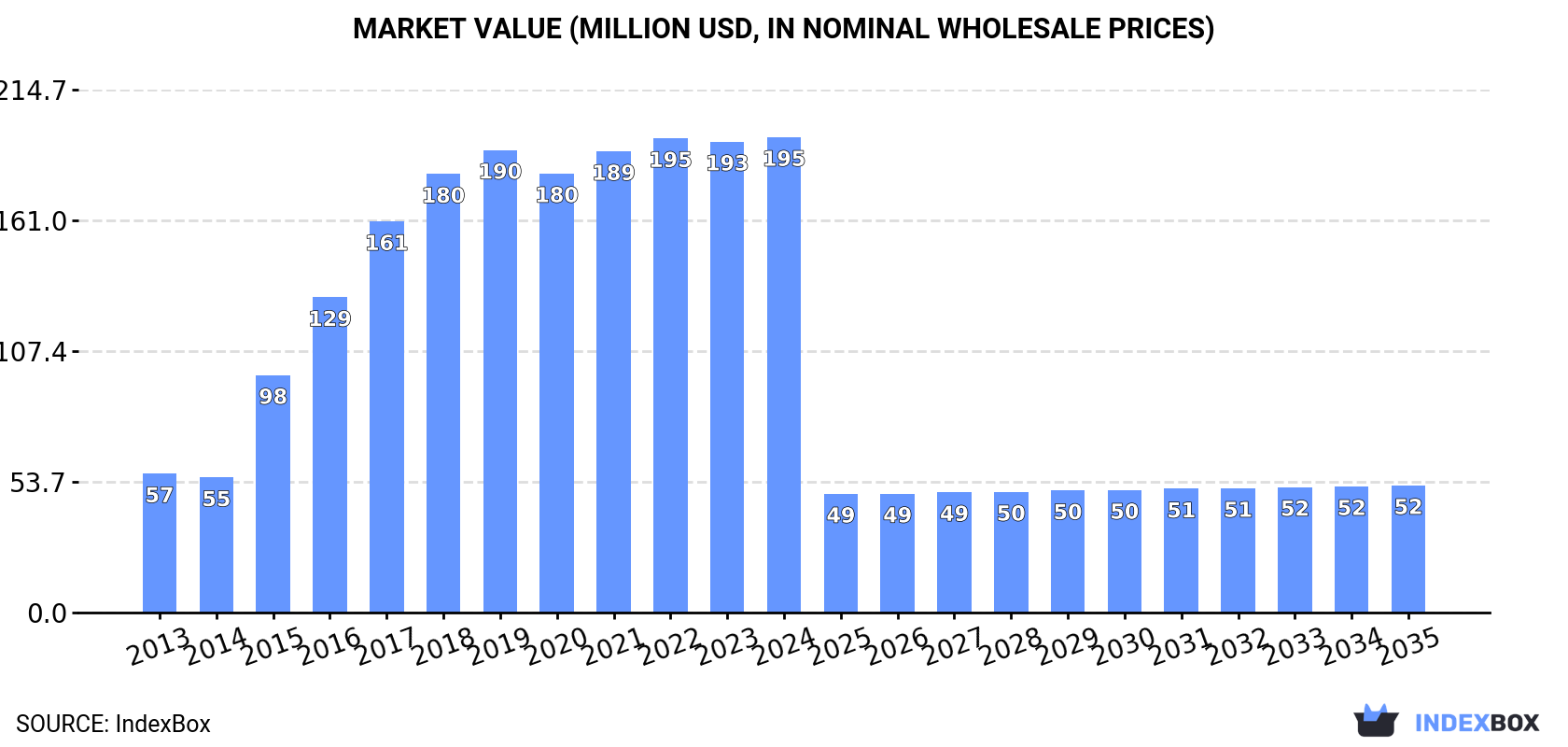 Market Value (million USD, nominal wholesale prices)