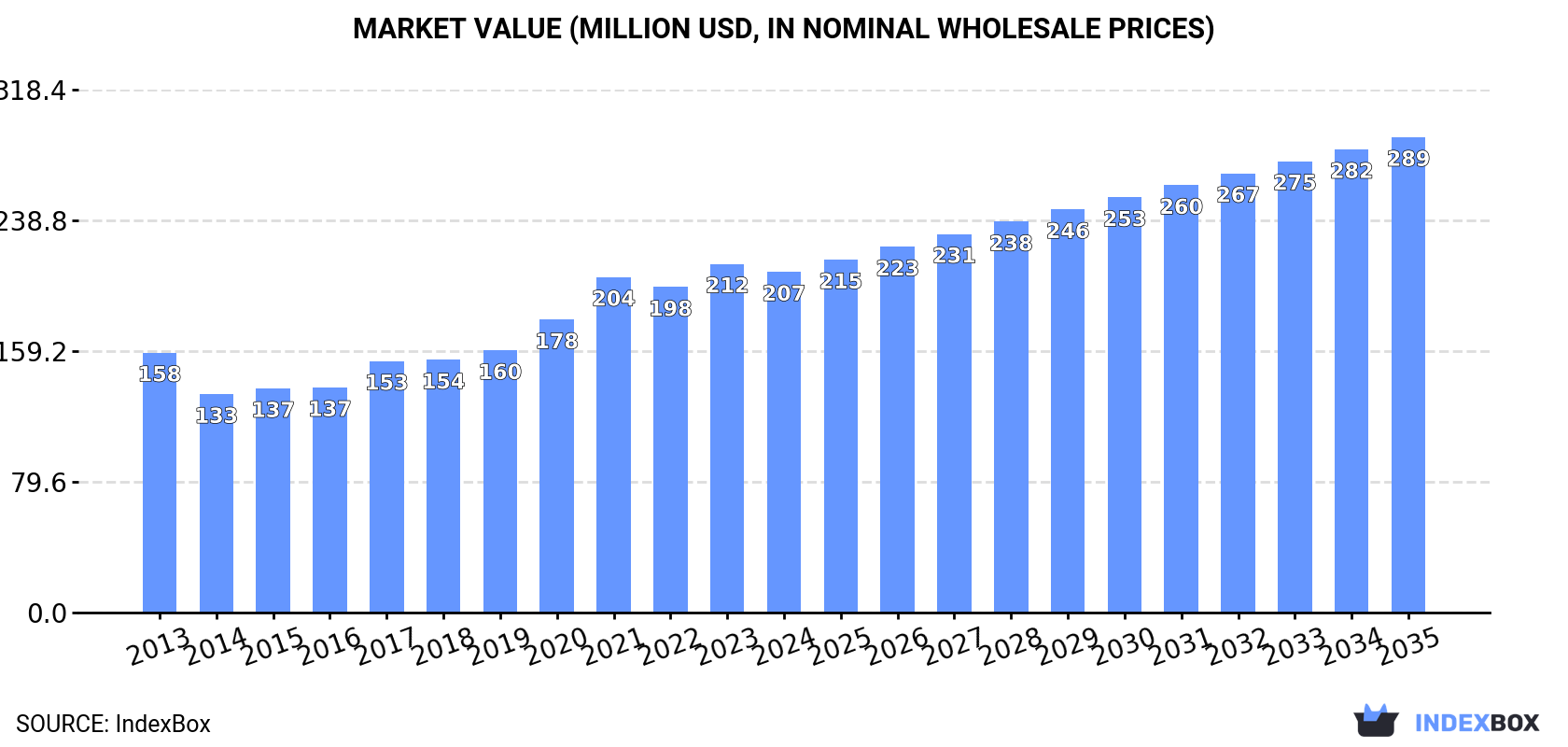 Market Value (million USD, nominal wholesale prices)