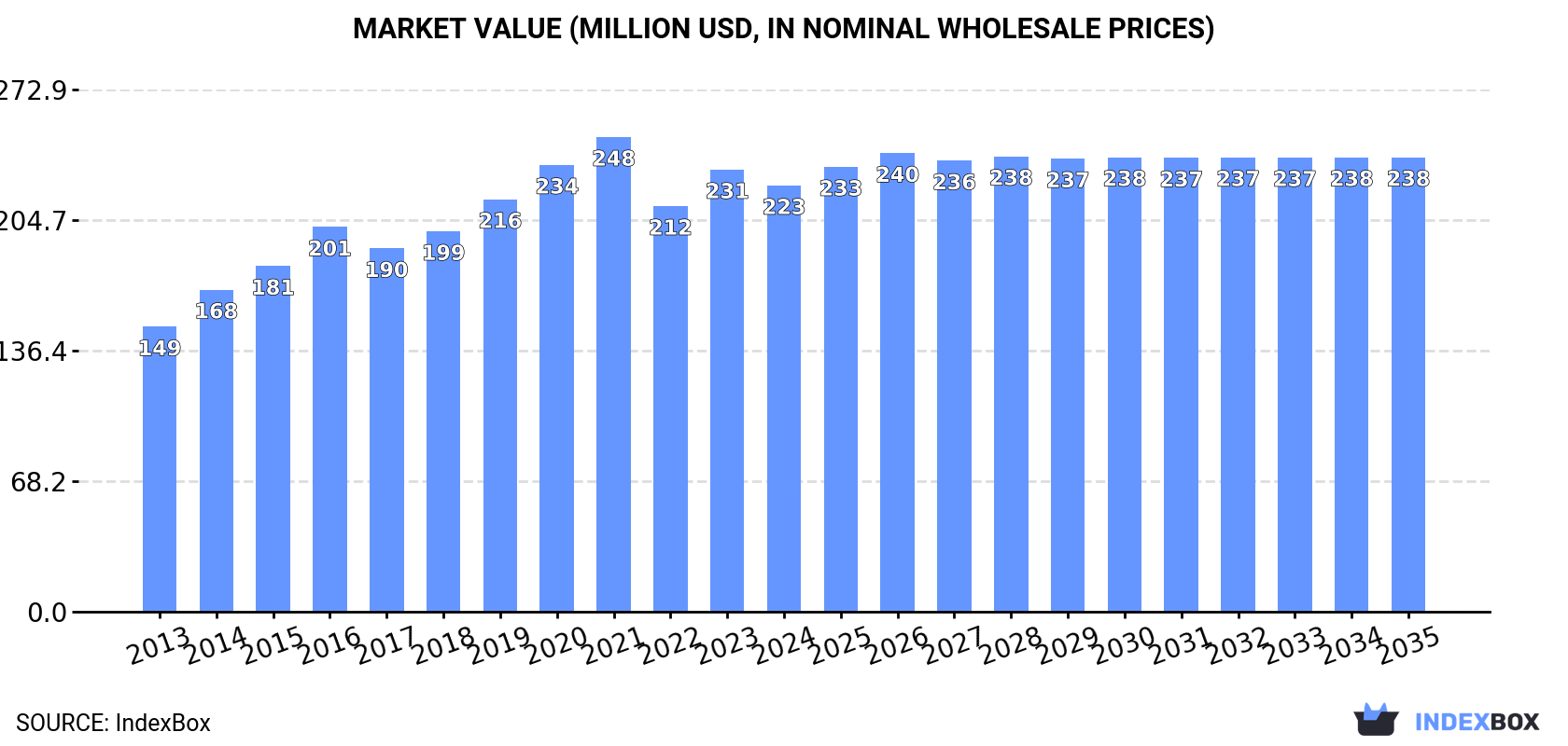 Market Value (million USD, nominal wholesale prices)