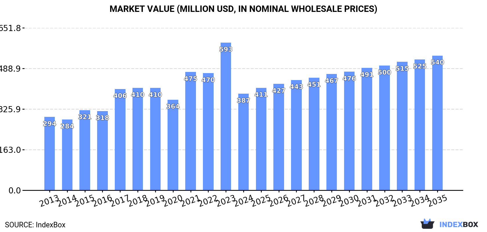 Market Value (million USD, nominal wholesale prices)