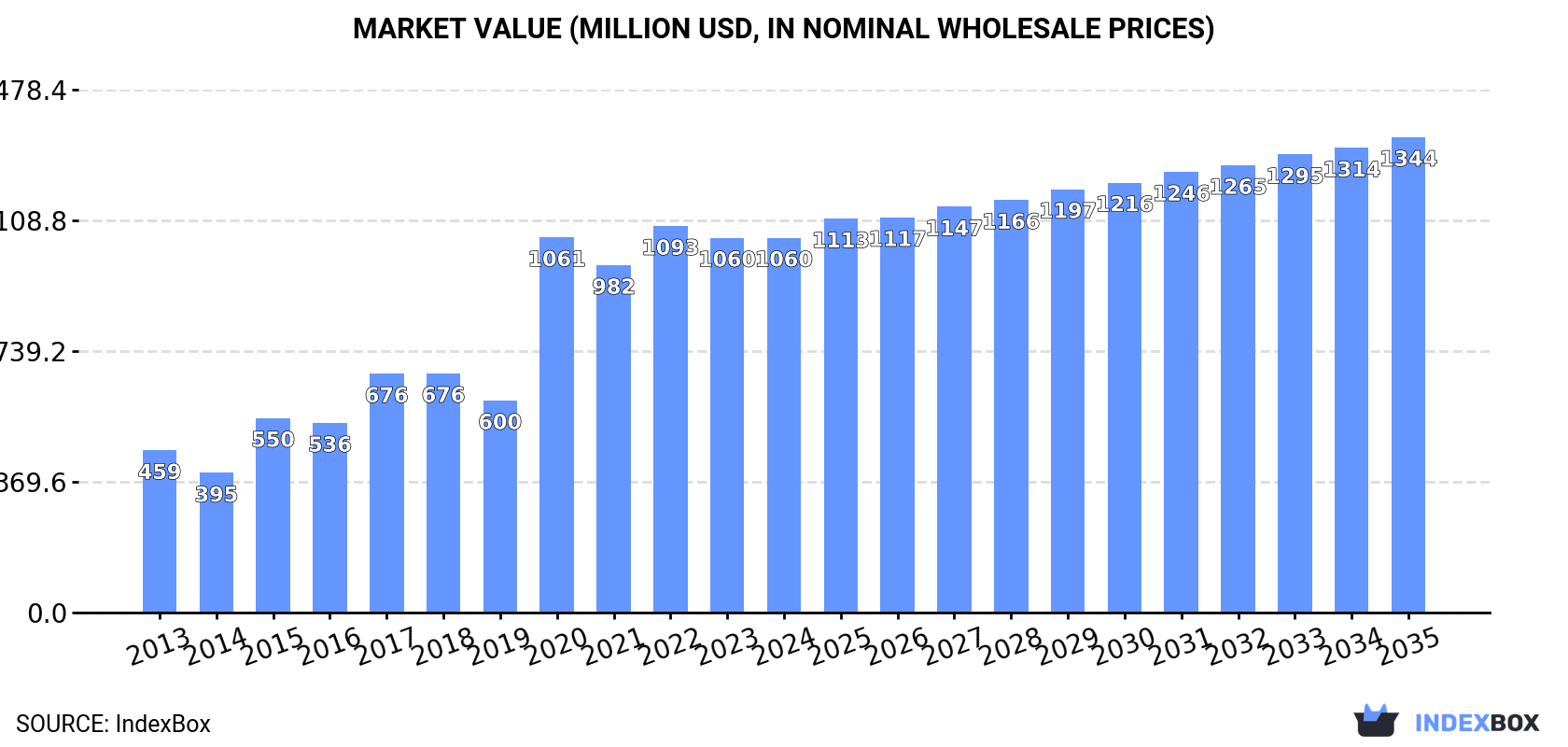 Market Value (million USD, nominal wholesale prices)