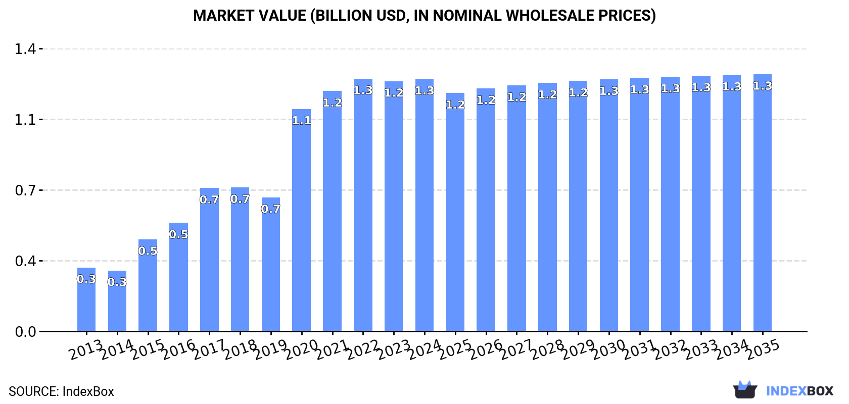 Market Value (billion USD, nominal wholesale prices)