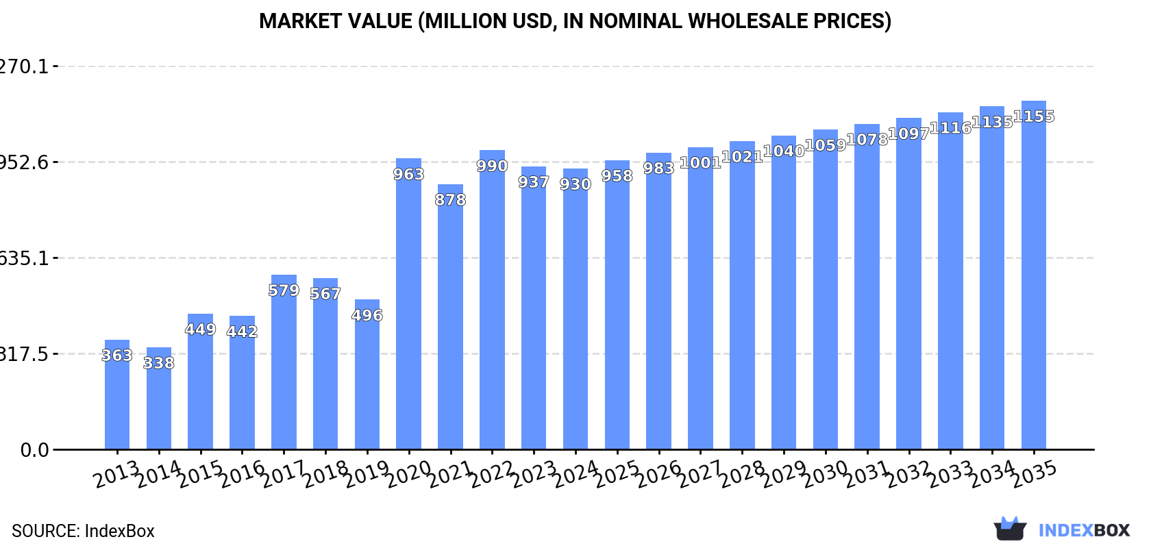 Market Value (million USD, nominal wholesale prices)