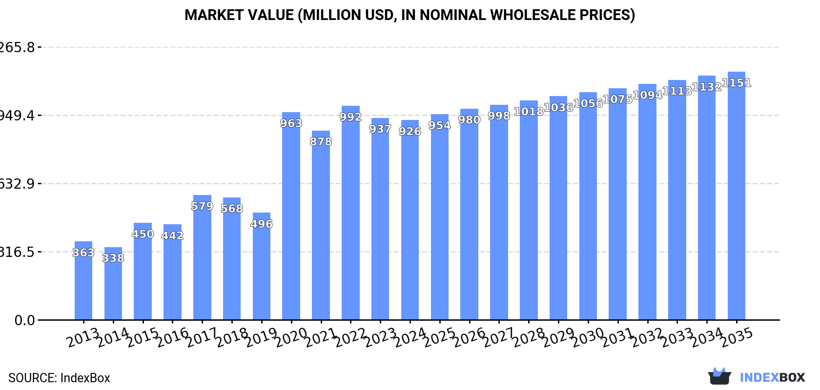 Market Value (million USD, nominal wholesale prices)