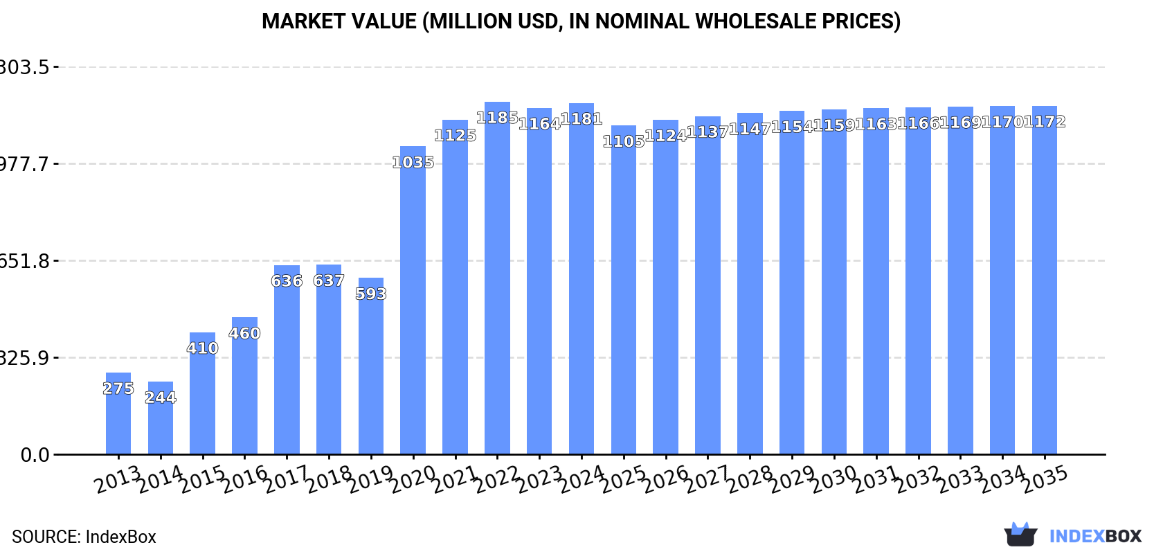 Market Value (million USD, nominal wholesale prices)