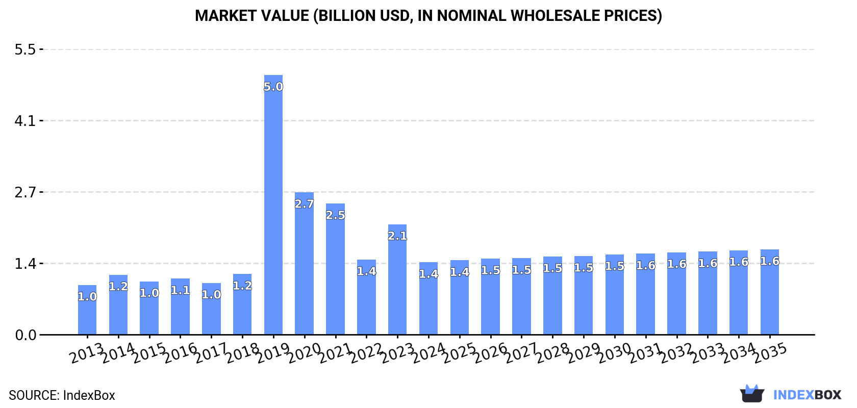 Market Value (billion USD, nominal wholesale prices)