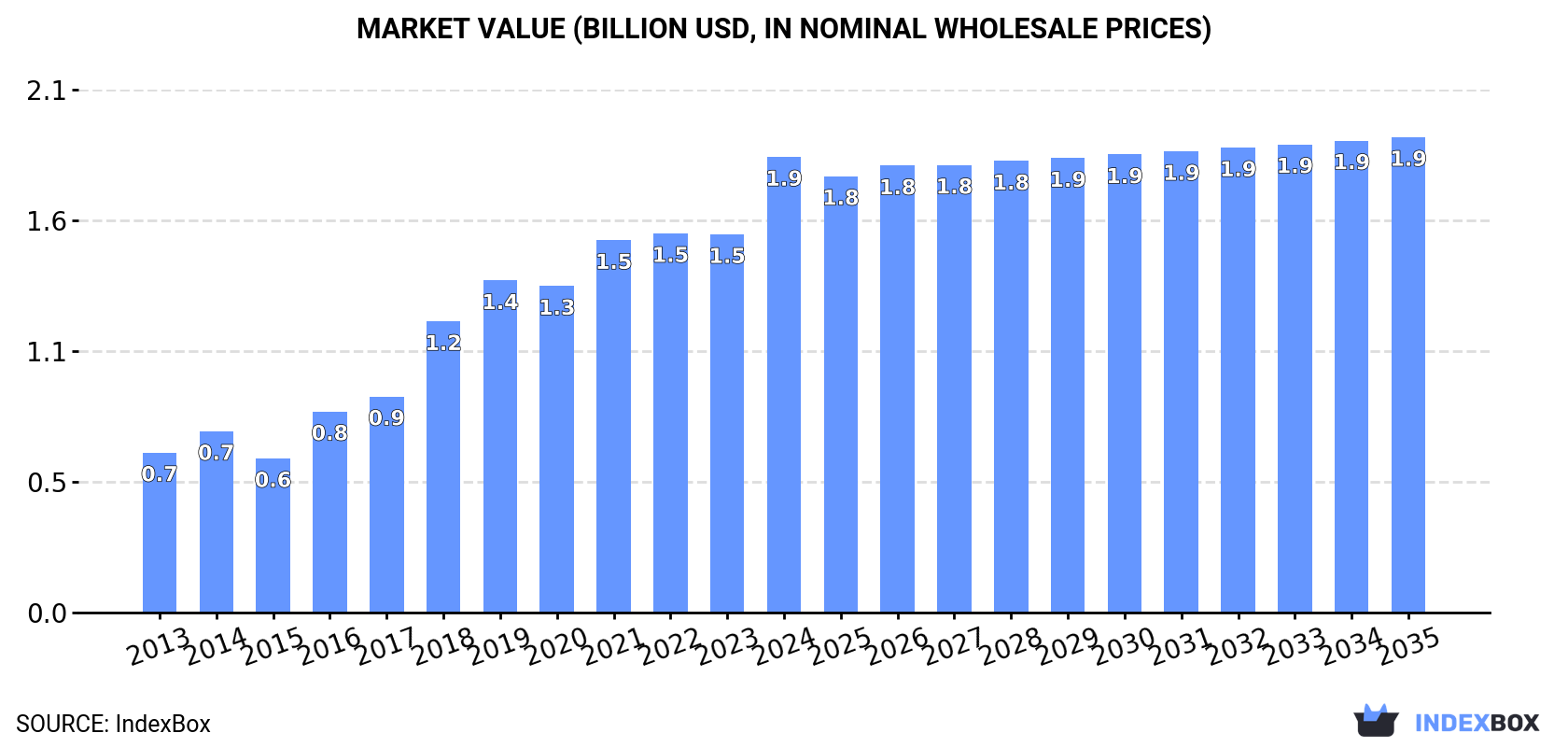 Market Value (billion USD, nominal wholesale prices)
