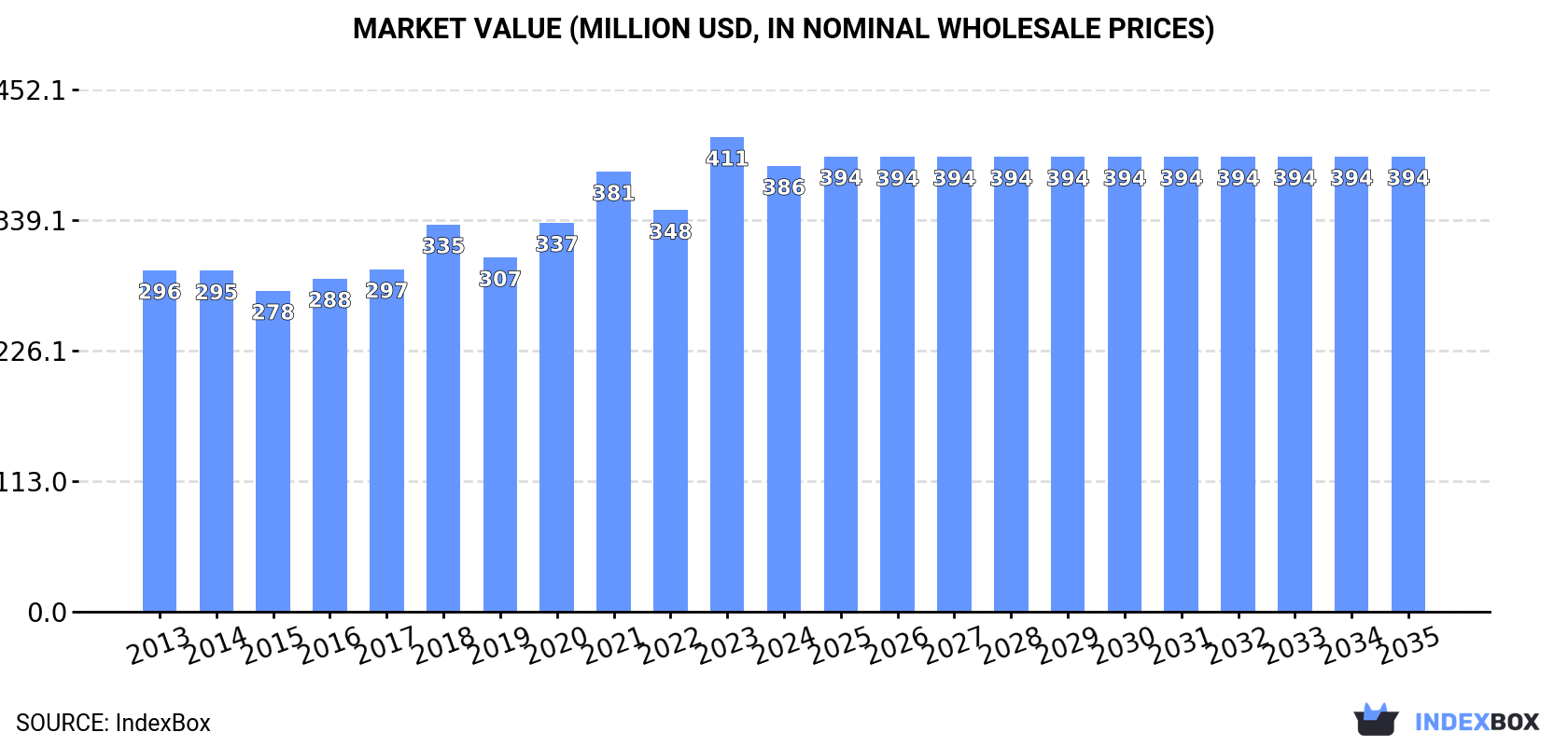 Market Value (million USD, nominal wholesale prices)