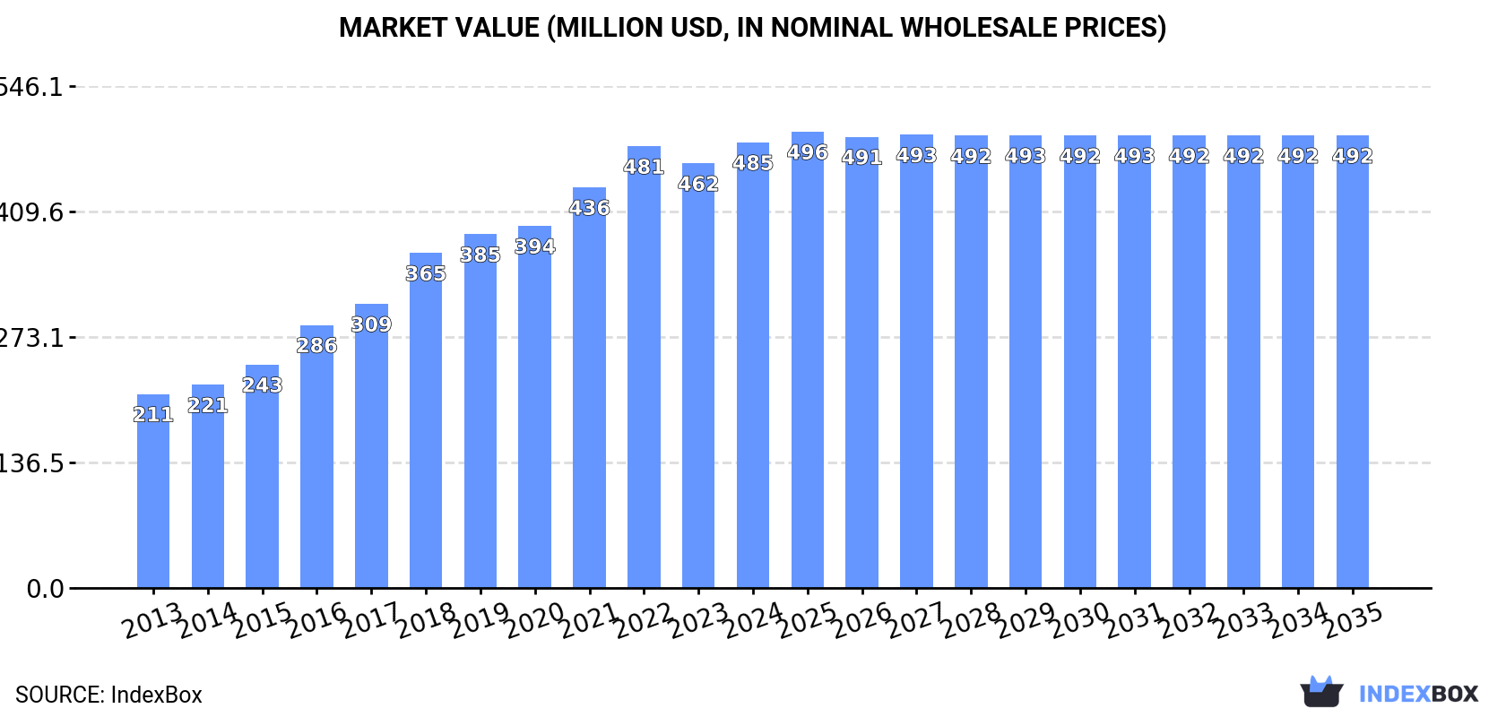 Market Value (million USD, nominal wholesale prices)
