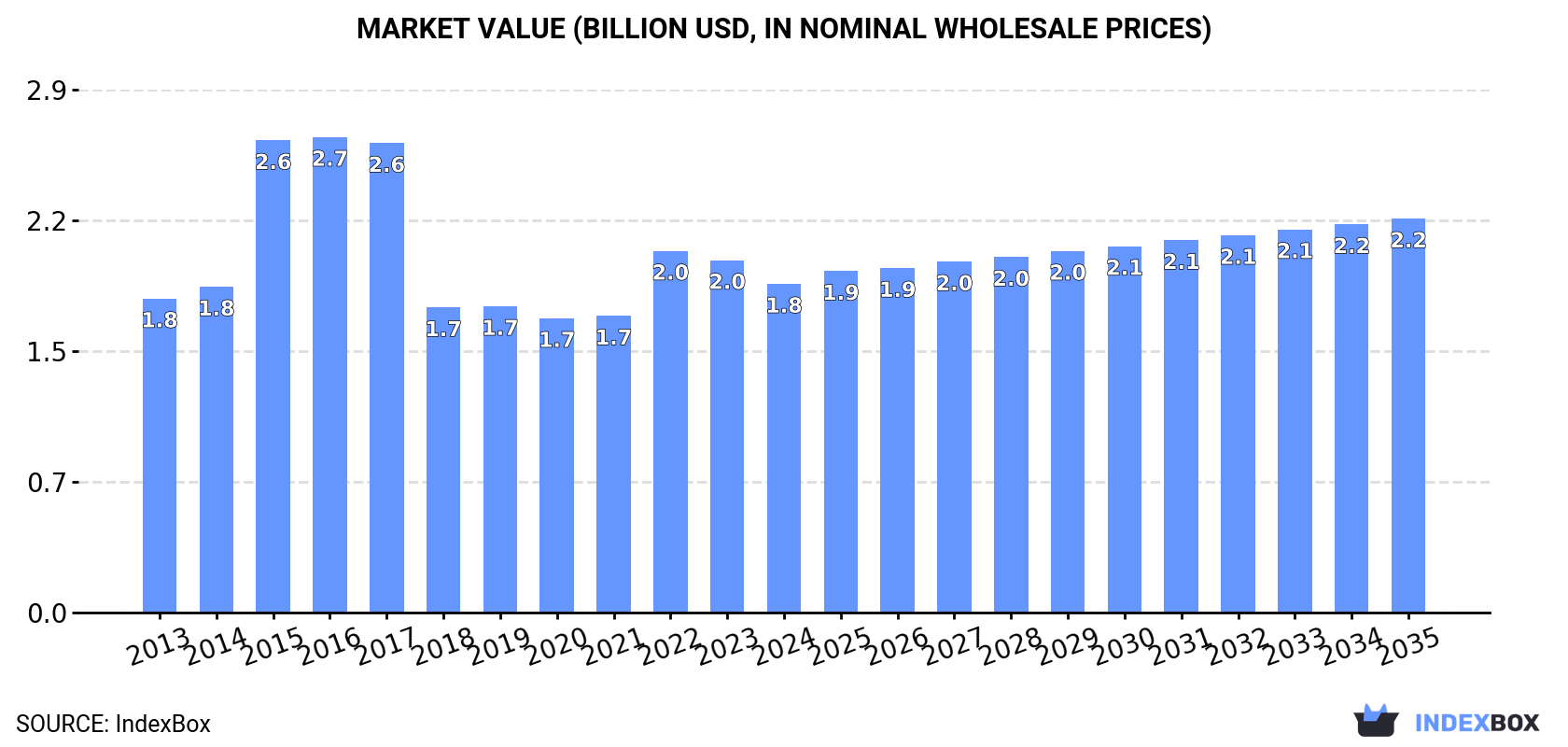 Market Value (billion USD, nominal wholesale prices)