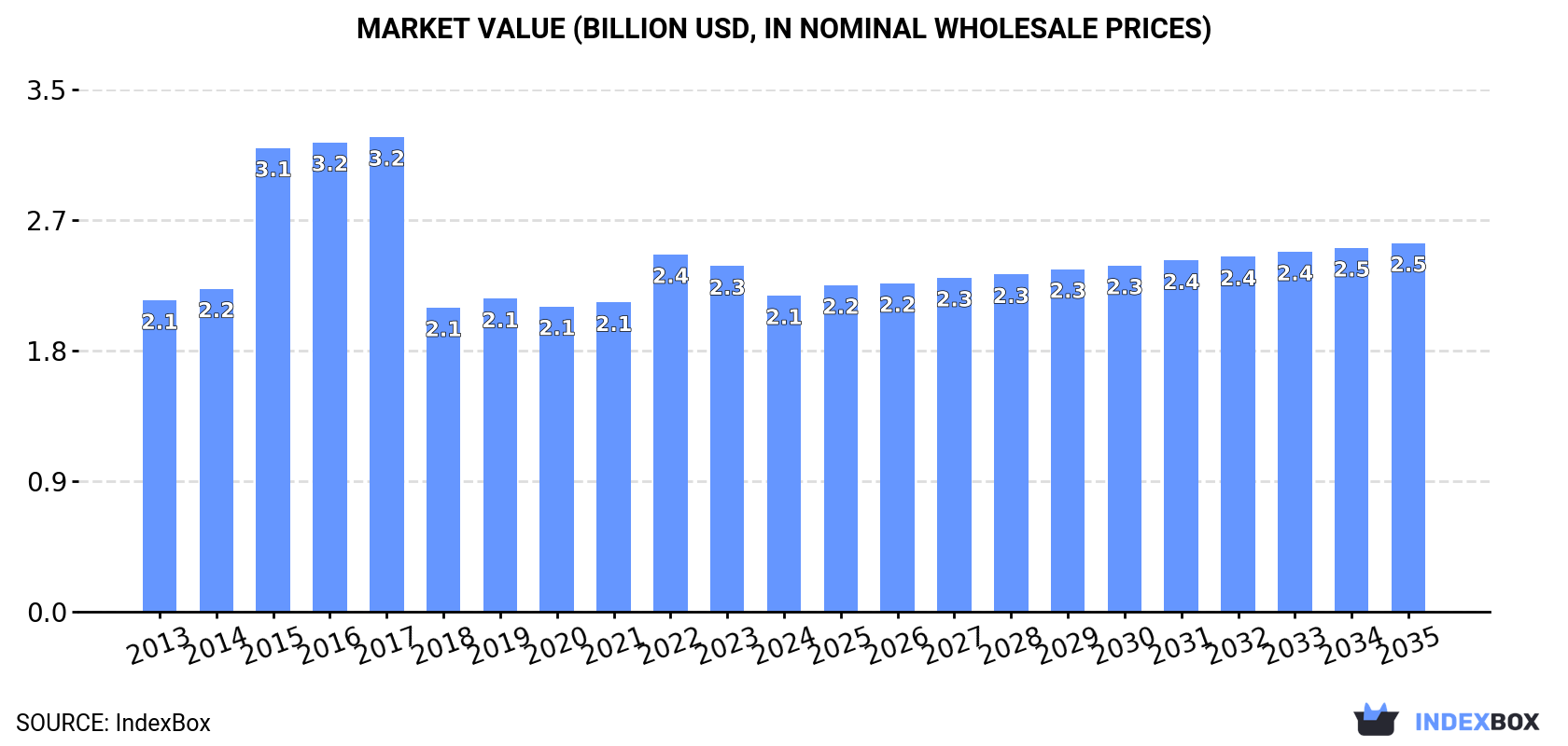 Market Value (billion USD, nominal wholesale prices)