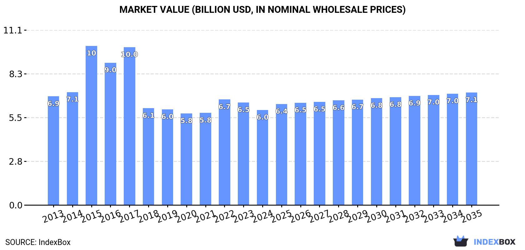 Market Value (billion USD, nominal wholesale prices)
