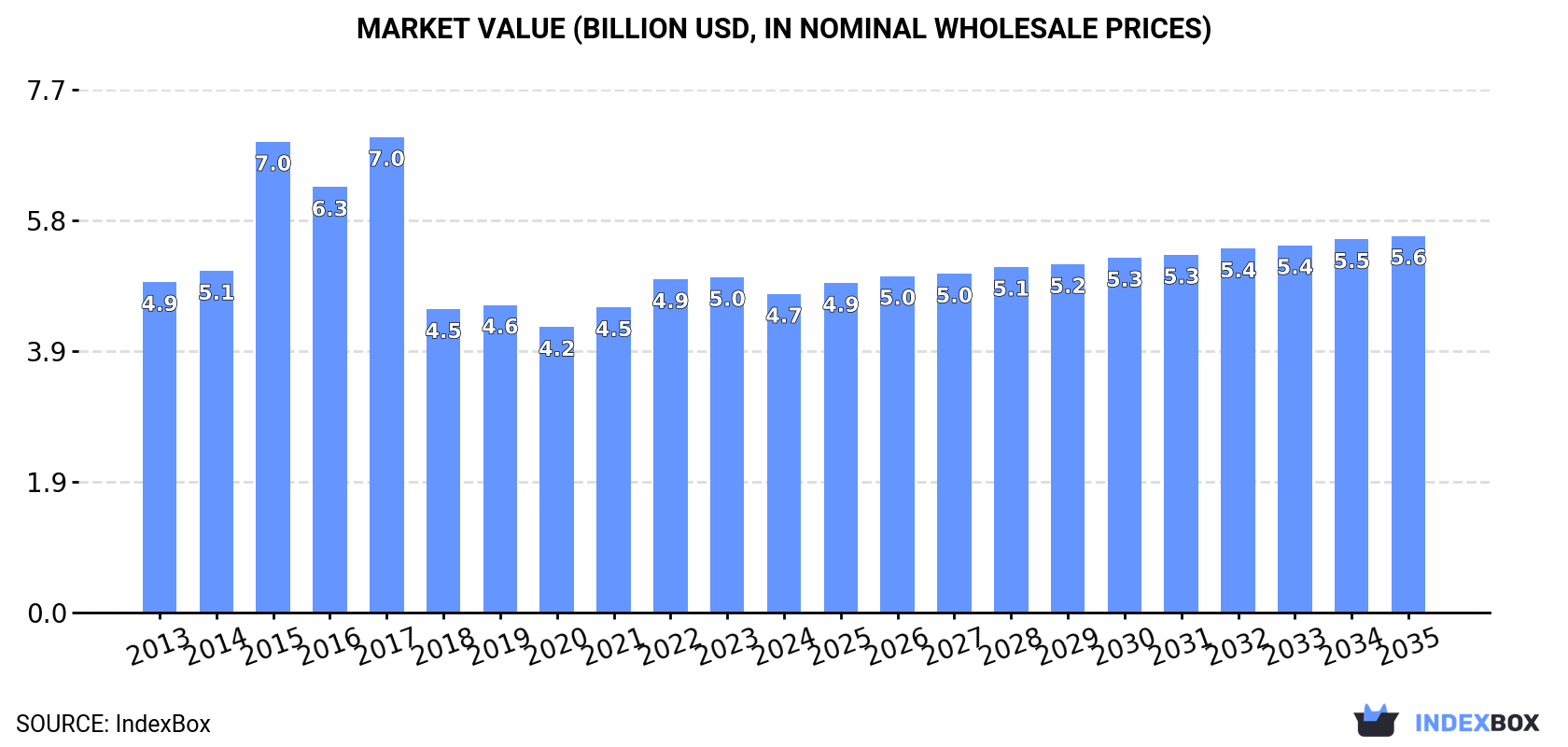 Market Value (billion USD, nominal wholesale prices)