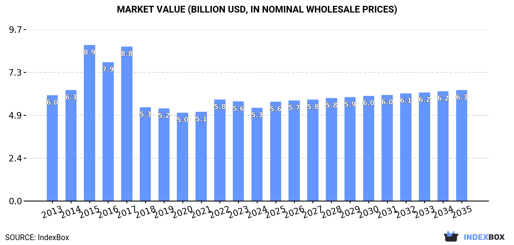 Market Value (billion USD, nominal wholesale prices)