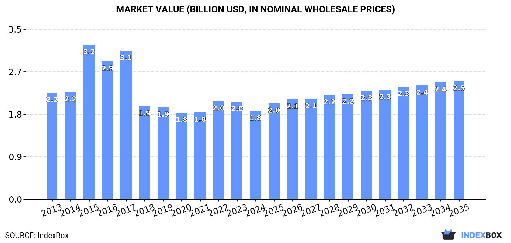 Market Value (billion USD, nominal wholesale prices)
