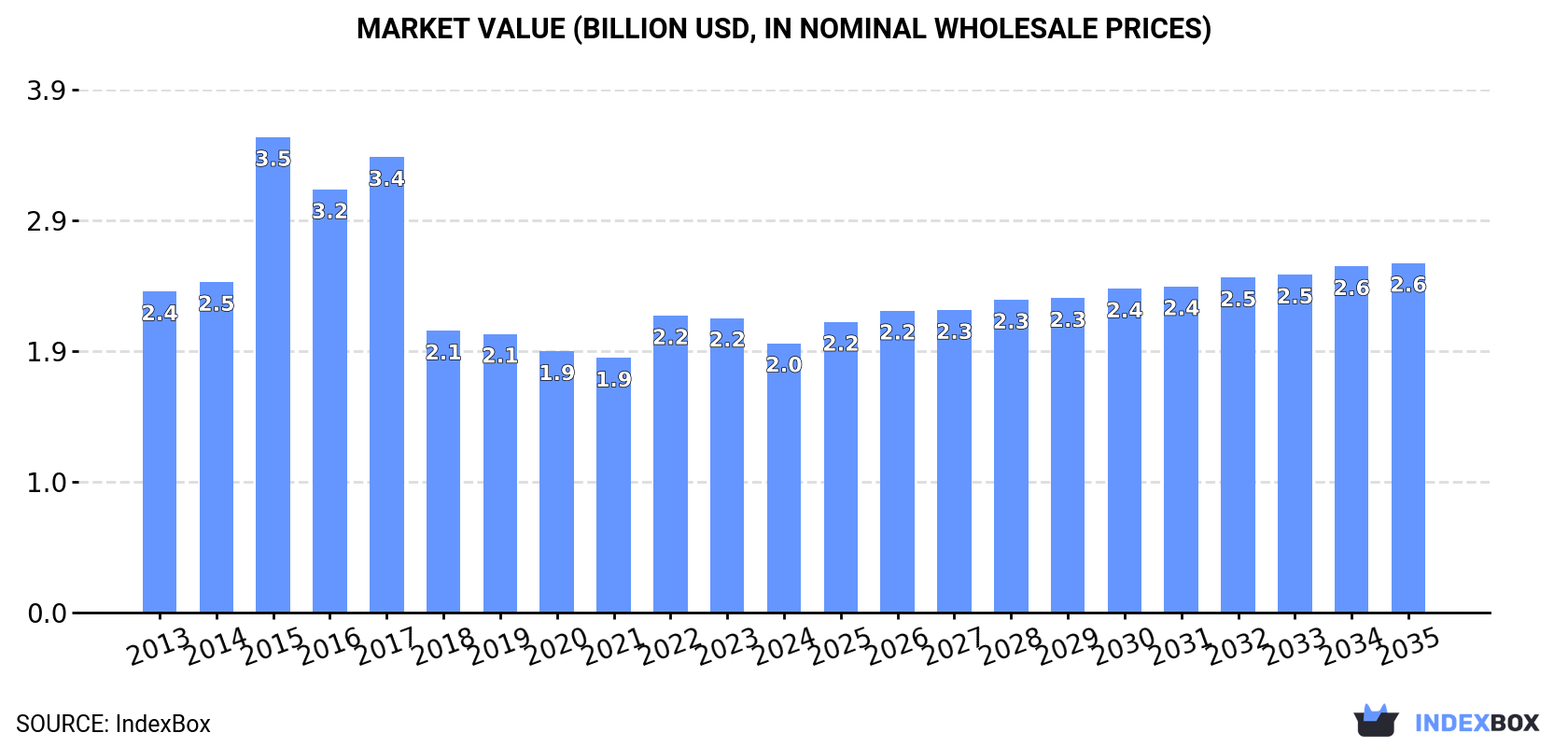 Market Value (billion USD, nominal wholesale prices)