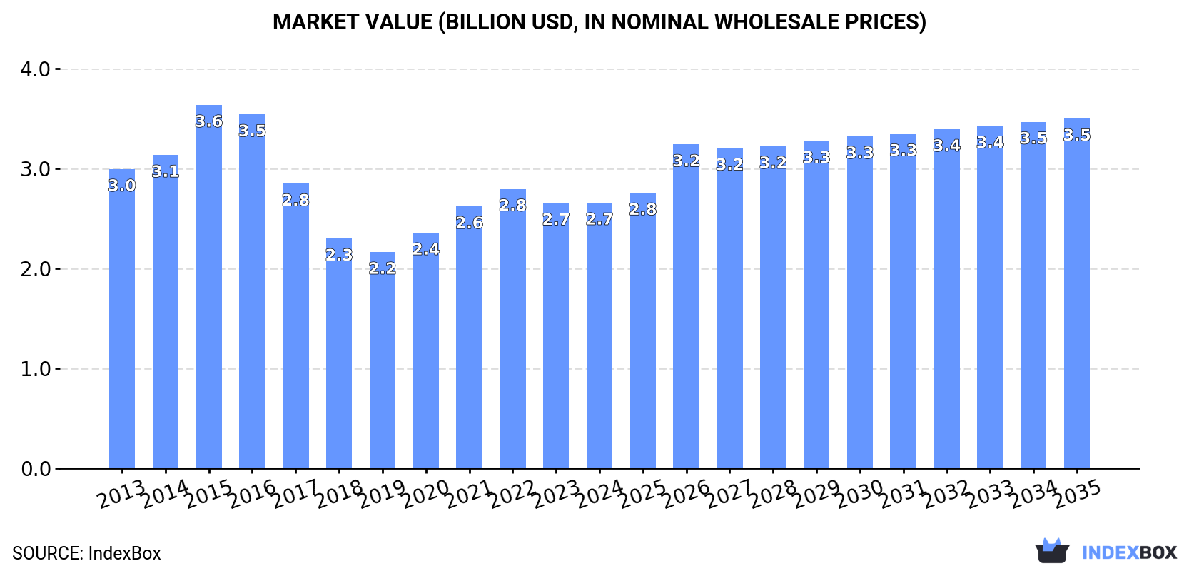 Market Value (billion USD, nominal wholesale prices)