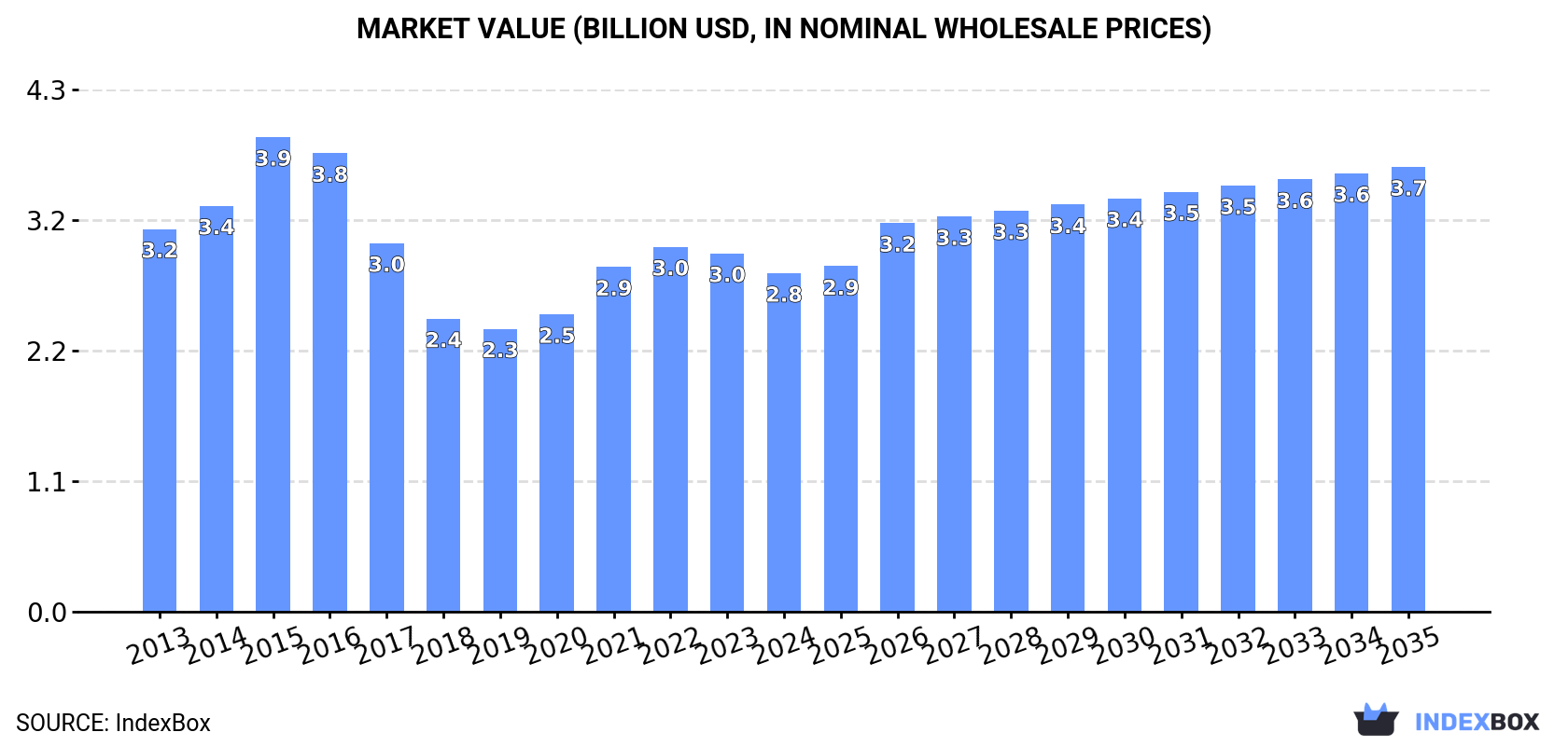 Market Value (billion USD, nominal wholesale prices)