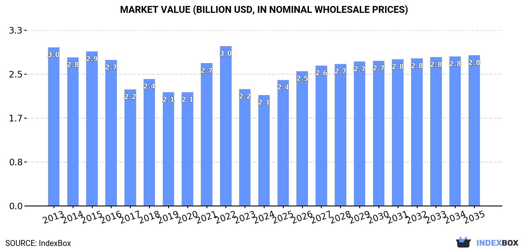 Market Value (billion USD, nominal wholesale prices)