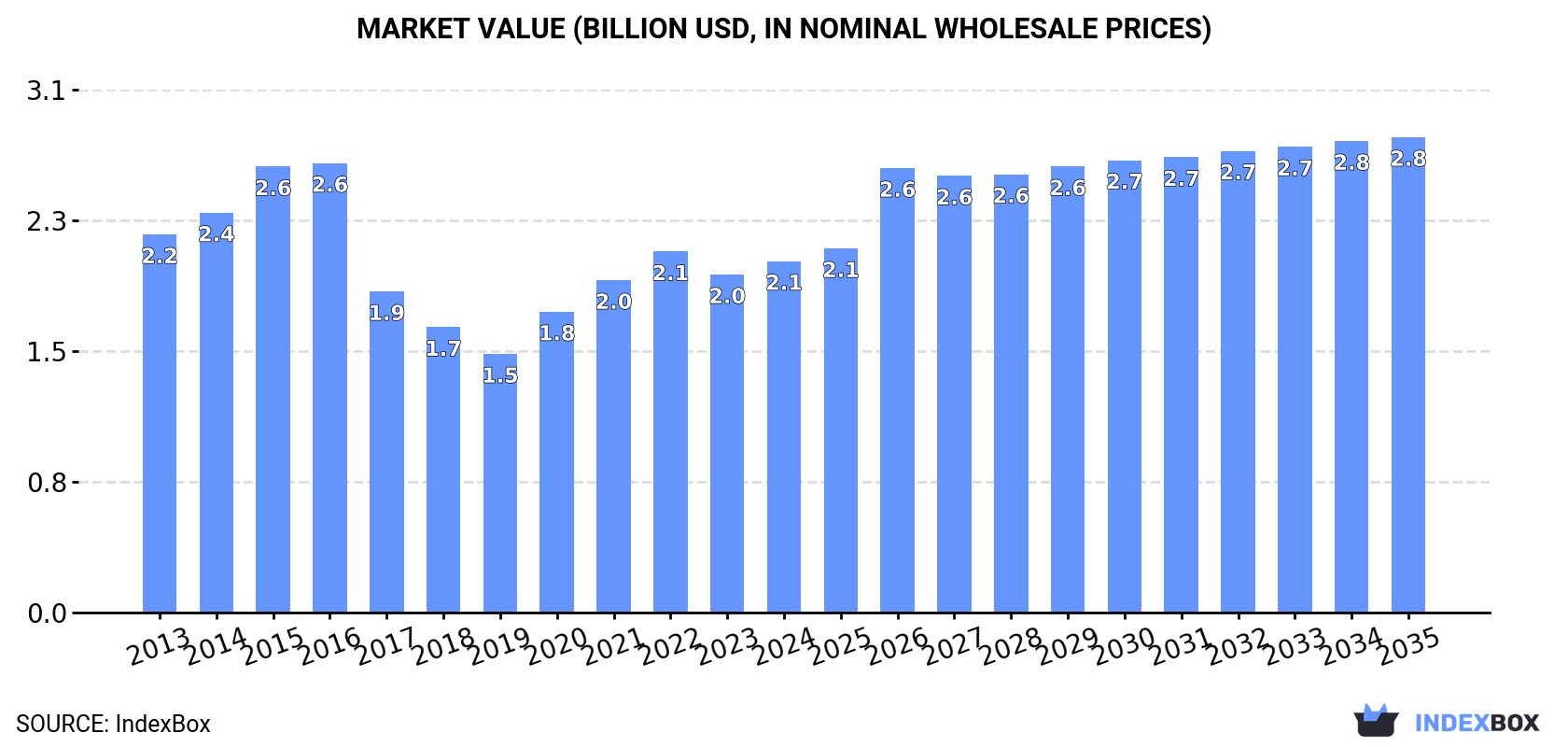 Market Value (billion USD, nominal wholesale prices)