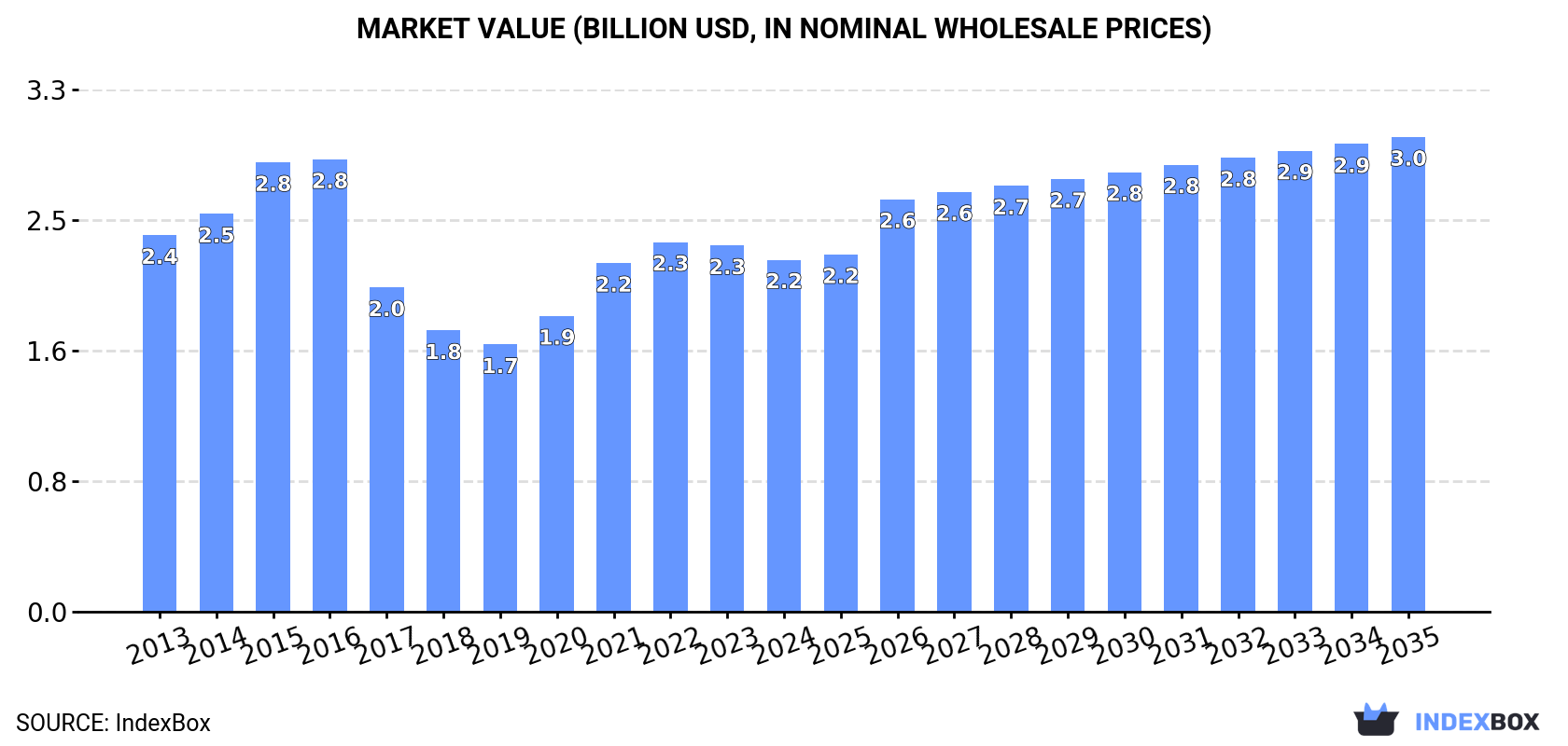 Market Value (billion USD, nominal wholesale prices)