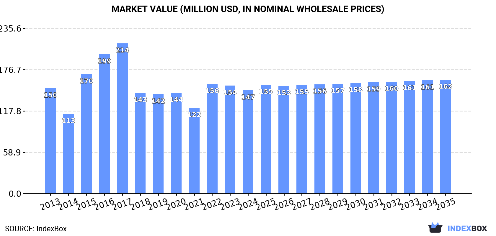 Market Value (million USD, nominal wholesale prices)