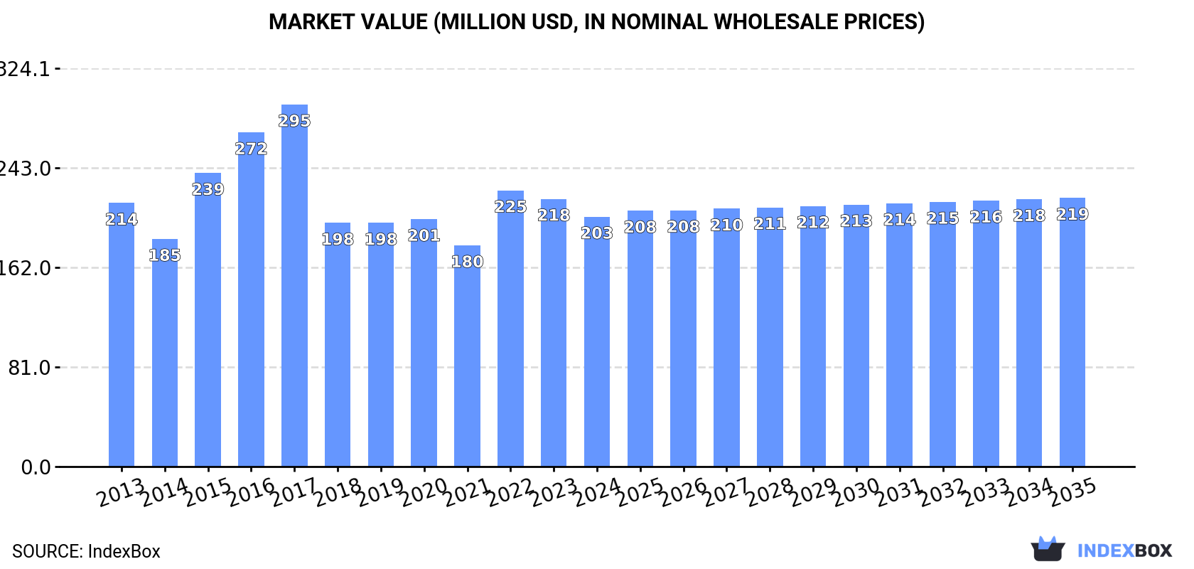 Market Value (million USD, nominal wholesale prices)
