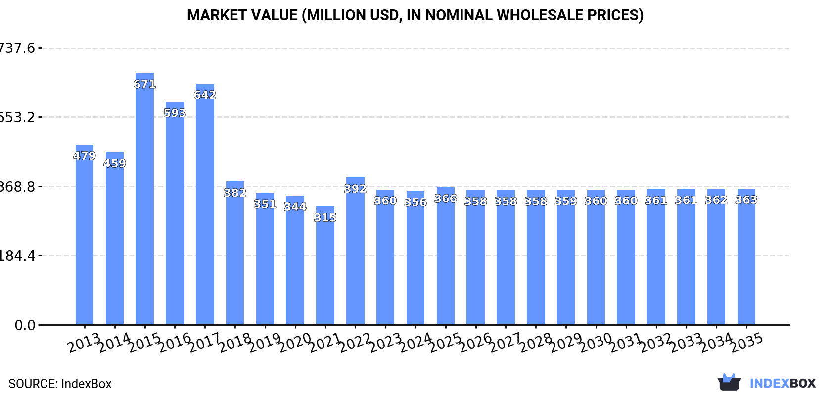 Market Value (million USD, nominal wholesale prices)