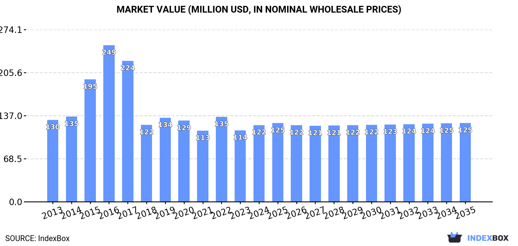 Market Value (million USD, nominal wholesale prices)