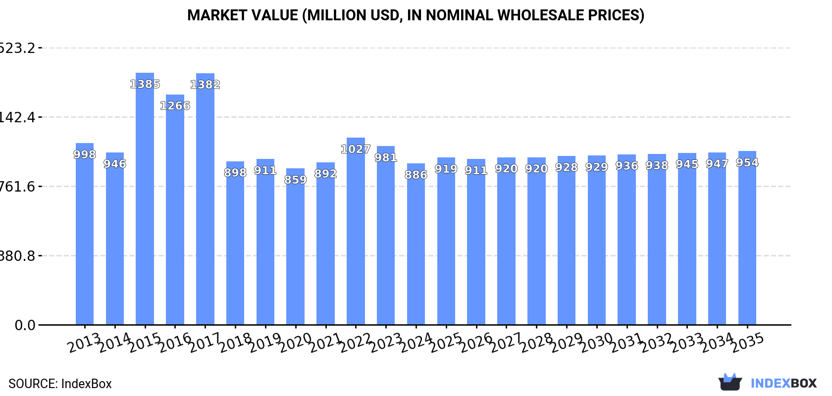 Market Value (million USD, nominal wholesale prices)
