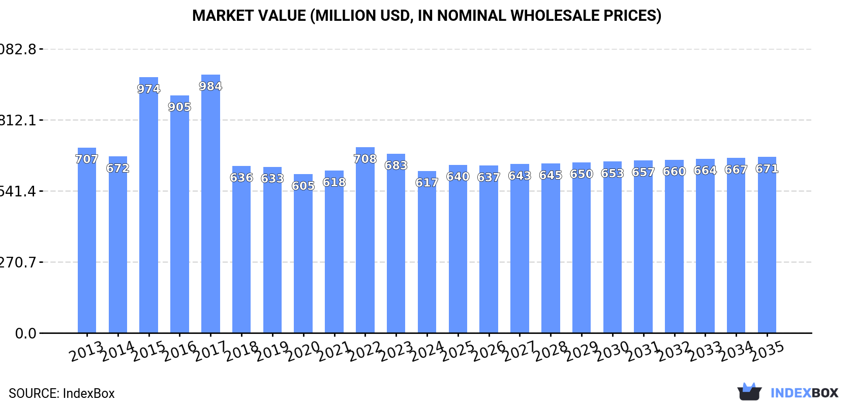 Market Value (million USD, nominal wholesale prices)