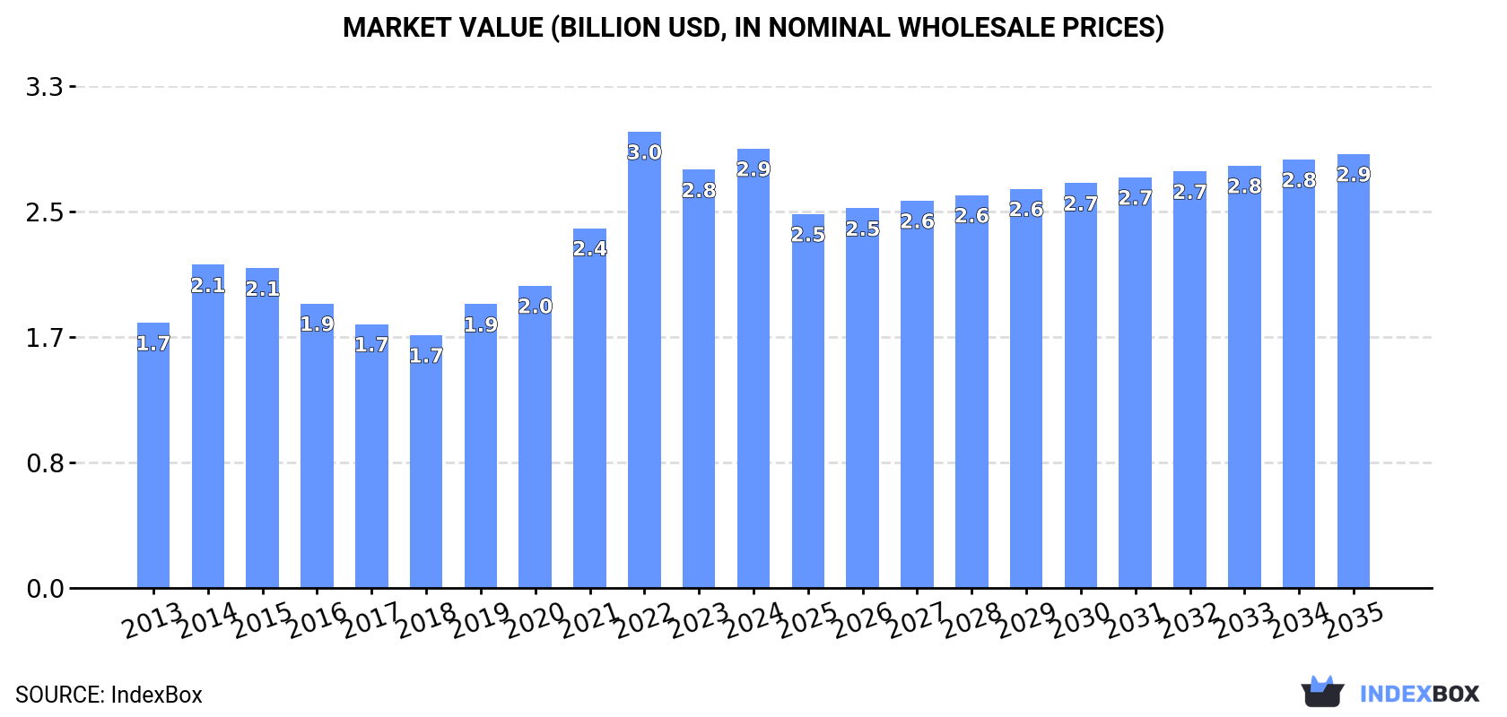 Market Value (billion USD, nominal wholesale prices)