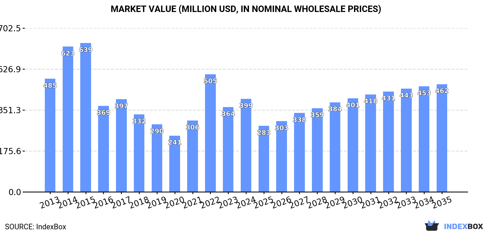 Market Value (million USD, nominal wholesale prices)