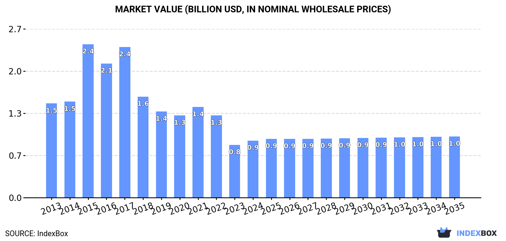 Market Value (billion USD, nominal wholesale prices)