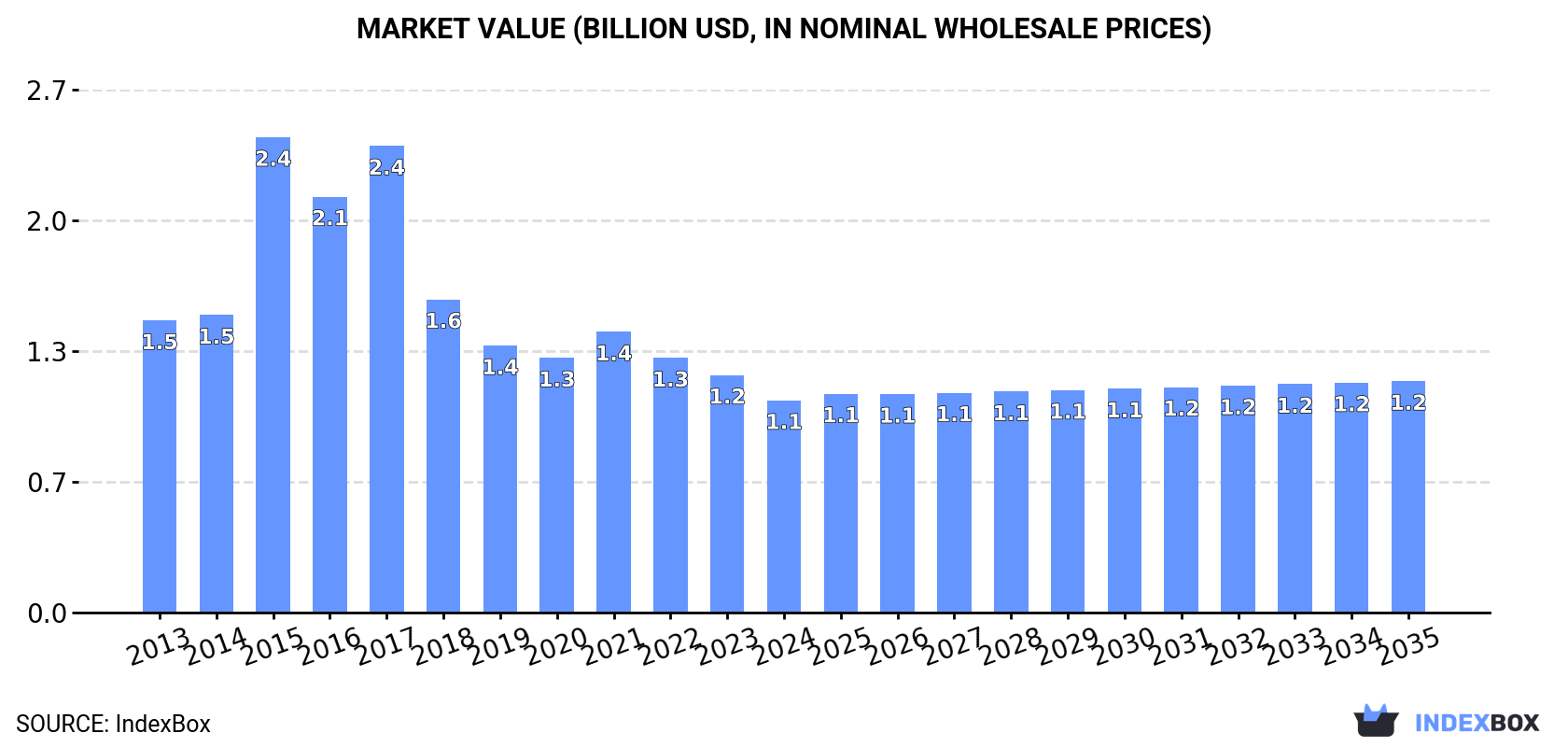 Market Value (billion USD, nominal wholesale prices)