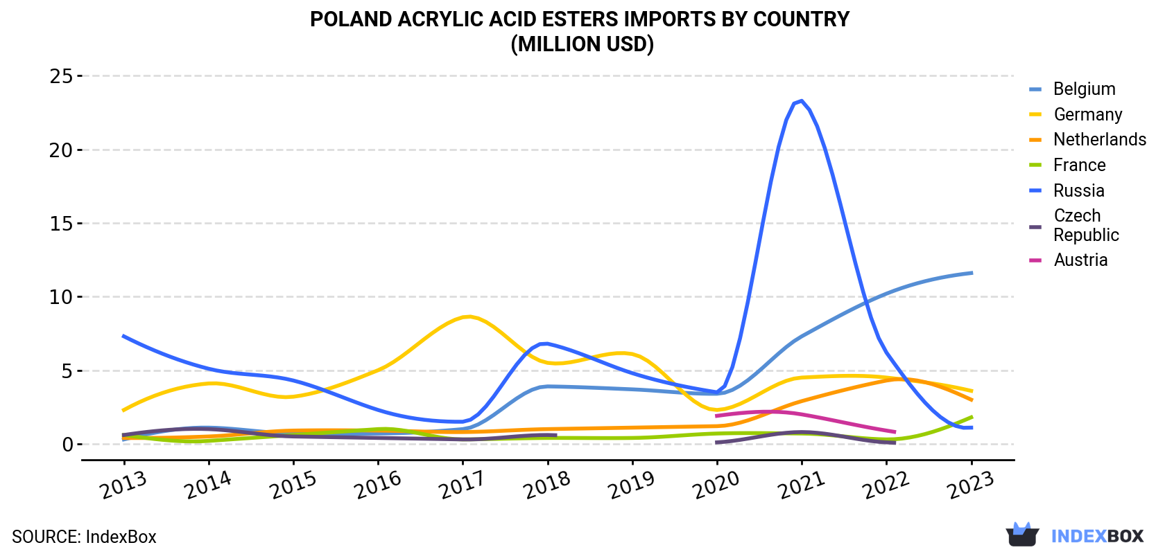Poland Acrylic Acid Esters Imports By Country (Million USD)